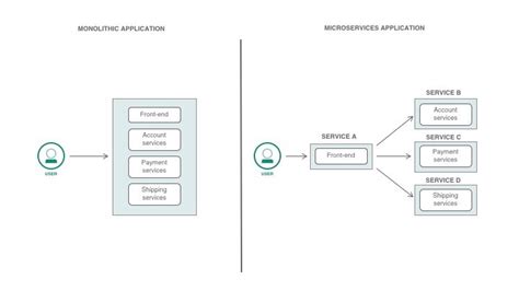 Cynefo On Linkedin Containerization Containerization Microservices