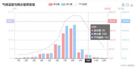 实训：气候温度与降水量蒸发量的关系分析 温度与降水量 蒸发量的关系分析 csdn博客