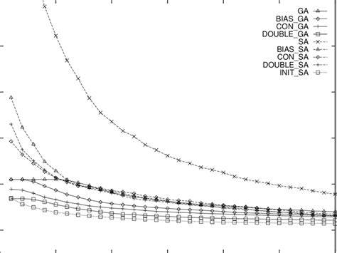 convergence speed of the nine algorithms on a 60 node network