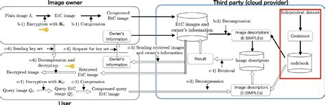 Figure 1 From A Privacy Preserving Image Retrieval Scheme Using A