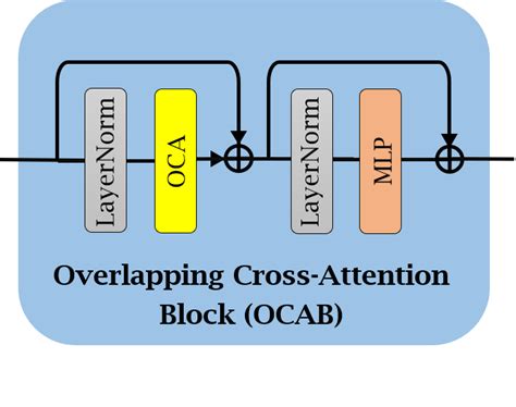 Activating More Pixels In Image Super Resolution Transformer Deepai