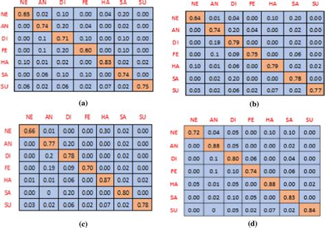 Performance In Terms Of Normalized Confusion Matrix For Facial Emotion