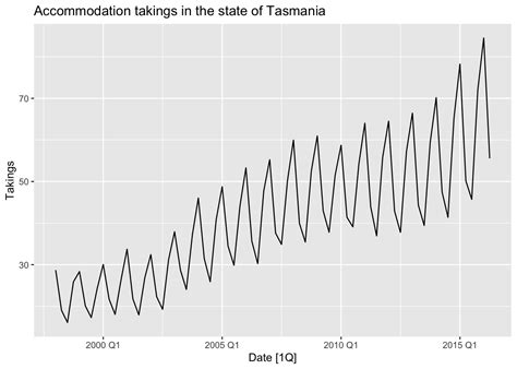 Chapter 9 Arima Models Forecasting Principles And Practice 3rd Ed