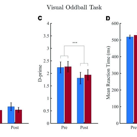results of the visual oddball task vot error rates are depicted in
