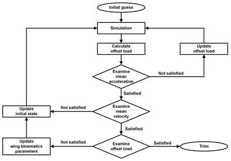 Flowchart Of A Trim Search Algorithm Download Scientific Diagram