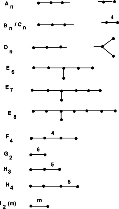 Irreducible Finite Reflection Groups Download Scientific Diagram