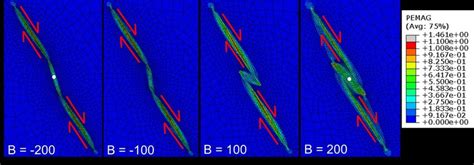 Results For Models With Different Values Of The Overlapping B