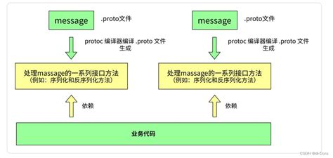 Protobuf的学习与使用（一）：初识protobuf【序列化概念、介绍、使用特点】、安装 Protobuf【linux Ubuntu