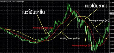 Moving Average Ma คืออะไร และวิธีใช้งาน Thaitalk Forex