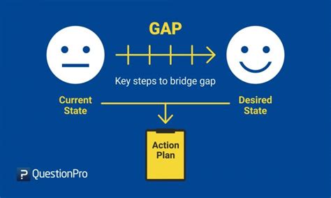 What Is Gap Analysis Definition Method And Template With Example