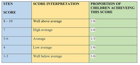 Standardised Tests Explained Sigma T Micra T Drumcondra