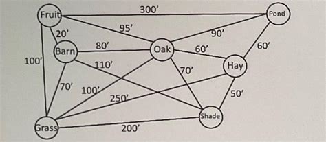 Solved Determine The Minimal Total Path Length Determine