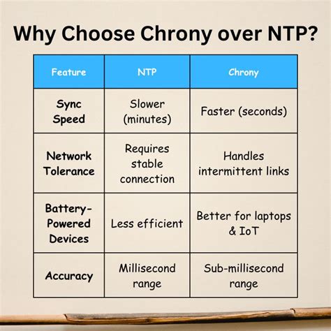 Day 24 Time Synchronization In Linux Ntp Chrony And Precision