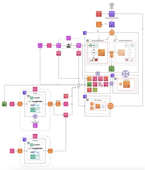 a high performance and secure website with ha dr devops mlops on aws