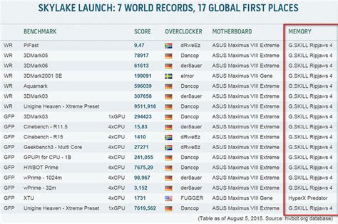 g skill ddr4 memory breaks world records at 4795 8mhz ram news
