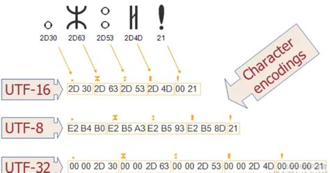 Utf8和utf8mb4有什么区别？ Csdn博客