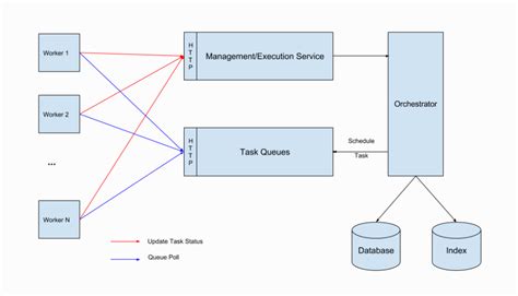 Conductor Workflow Orchestration Conductor Is A Workflow Orchestration