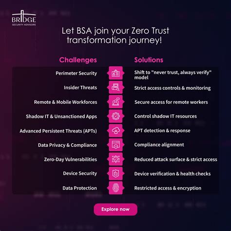 Zero Trust Is More Than A Buzzword Now It Is A Holistic Approach That Involves Various Domains