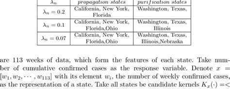 The Propagation And Purification States Selected By Regular Linear