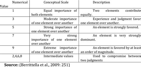 Pairwise Comparison Scale Used In Ahp Download Scientific Diagram