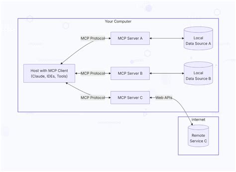 Model Context Protocol The Usb C For Ai Simplifying Llm Integration