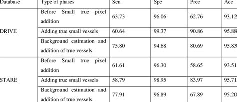 Average Performance Parameter Accuracy Sensitivity Specificity And