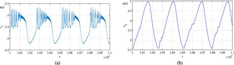 Time Series Showing The Evolution Of The Inner Variable Of The