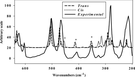 The Comparison Between Theoretical And Experimental Far Ir Spectra Of