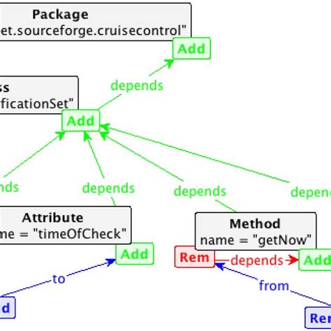 The Pullupmethod Refactoring Identified By Cheopsj In Pmd Note The Download Scientific