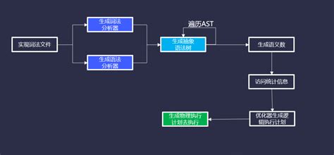 如何实现一个sql解析器 Csdn博客