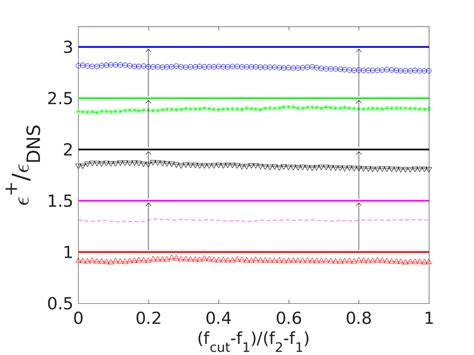 A Stratocumulus Cloud Top Simulation Model Spectrum Of U Z In X For Download Scientific