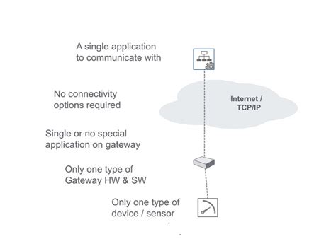 m2m integration platforms enable complex iot systems embedded