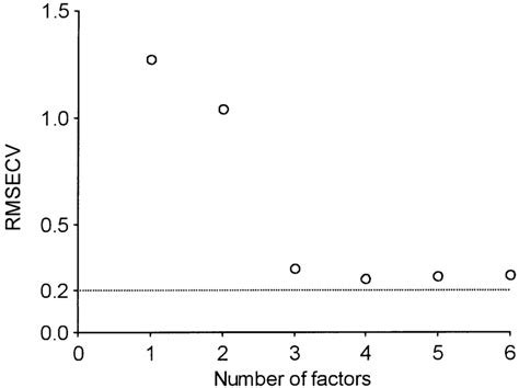 Rmsecv As A Function Of The Plsr Model Dimensionality For The