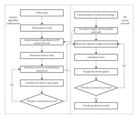 Schematic Diagram Of The Genetic Algorithm Optimizing The Bp Neural