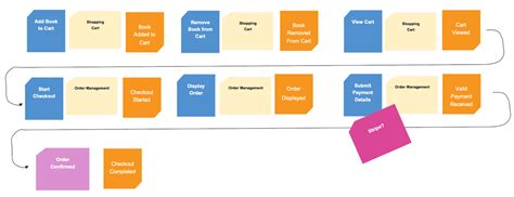 Delivering High Value APIs Using EventStorming Tyk API Gateway