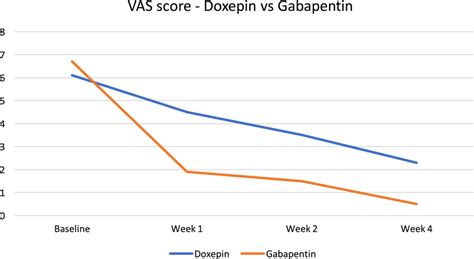 Doxepin Vs Gabapentin Visual Analog Scale Vas Mean Scores Mean Download Scientific Diagram