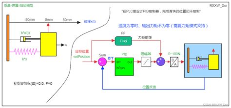 弹簧质量阻尼系统前馈pid位置控制 Plc闭环仿真scl St代码 阻尼式pid控制 Csdn博客