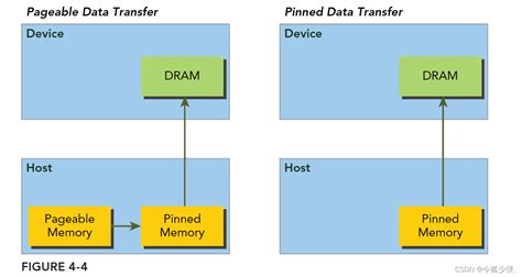 Cuda——内存管理cudamallocmanaged Csdn博客