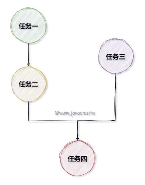美团面试：如何实现线程任务编排？ Java中文社群 Segmentfault 思否