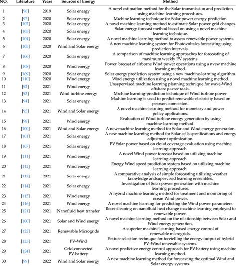 An Overview Of Applying Machine Learning Techniques To Renewable Energy Download Scientific