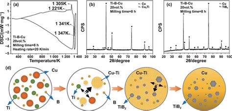 The Differential Scanning Calorimetry DSC Curve And X Ray Diffraction Download Scientific