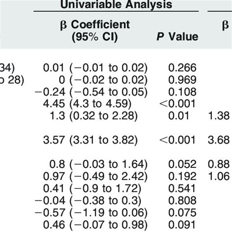 Univariable And Multivariable Linear Regression Models For