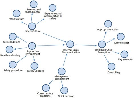 Nvivo Node Map And Relationship Download Scientific Diagram