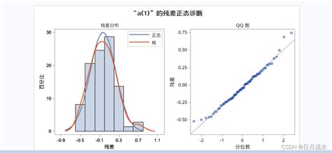 时间序列arima模型的拟合、模型定阶、参数估计和预测arima模型定参数 Csdn博客