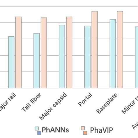 The Binary Classification Performance On The Low Similarity Dataset