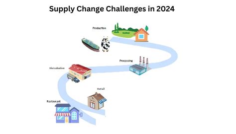 Supply Chain Challenges And Drivers Faced In 2024 And Beyond