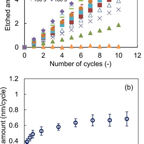 A Results Of Cyclic Etching Of Tin For Various Radical Exposure