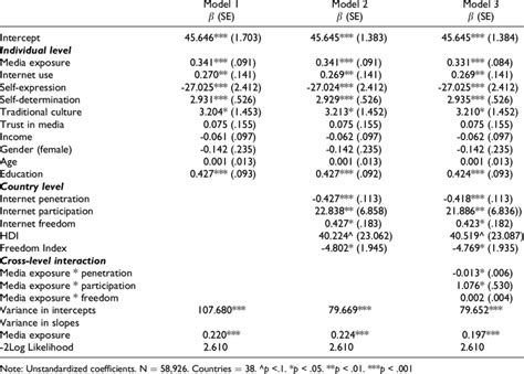 Linear Multilevel Regression On Development Consensus Download