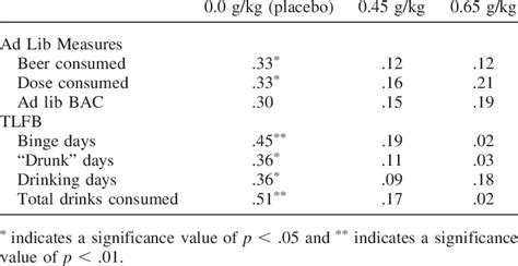 Correlation Matrix Of Attentional Bias Scores With Ad Lib And