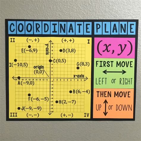 4 Quadrant Coordinate Plane Poster And Handout Middle School Math Activities All Pins Math